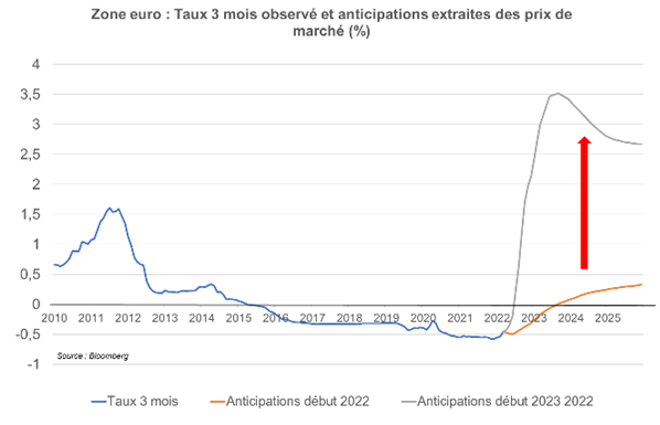 Taux D int r t Fed BCE 2023 Stop Ou Encore Hausse Puis Baisse taux-d-int-r-t-fed-bce-2023-stop-ou-encore-hausse-puis-baisse
